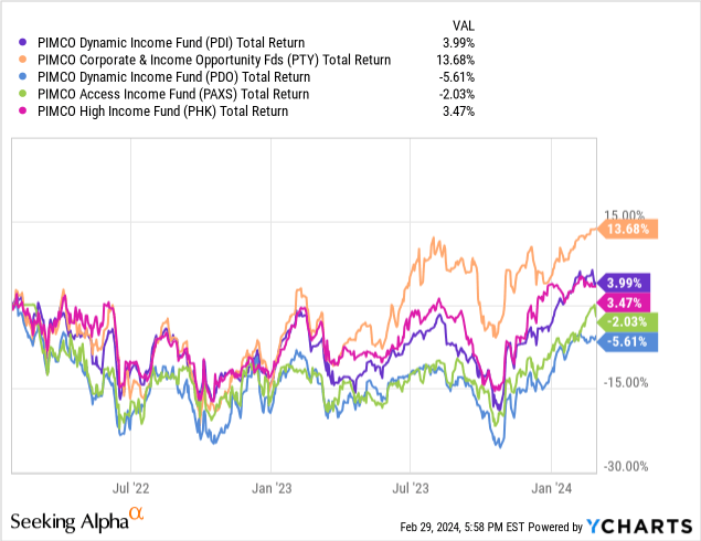 PDI: Can PIMCO’s Highest Yielding Closed-End Fund Sustain The Rally ...