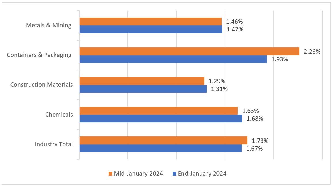 Linde least shorted S&P 500 materials stock as of January; Albemarle ...