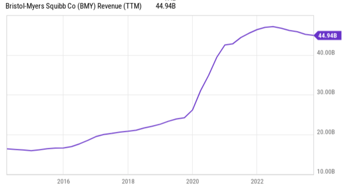 Bristol-Myers Squibb: Massive Discount Spells Opportunity (NYSE:BMY ...