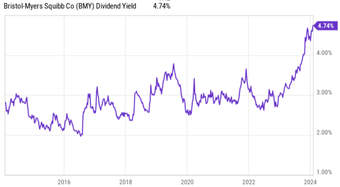 Bristol-Myers Squibb: Massive Discount Spells Opportunity (NYSE:BMY ...