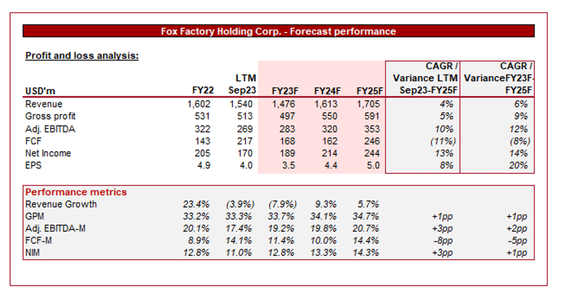 Fox Factory Stock: Wide Moat And Strong Margins In A Niche Industry ...