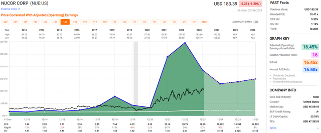 Nucor Still As Strong As Steel (NYSE:NUE) | Seeking Alpha