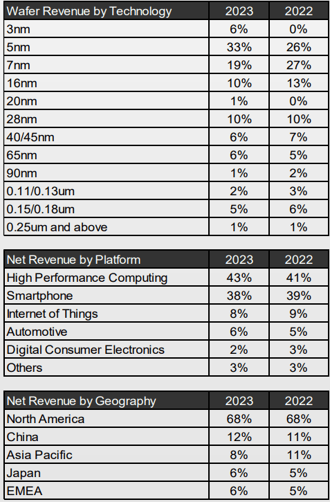 TSMC: Tread Carefully Along The Semiconductor Tide (NYSE:TSM) | Seeking ...