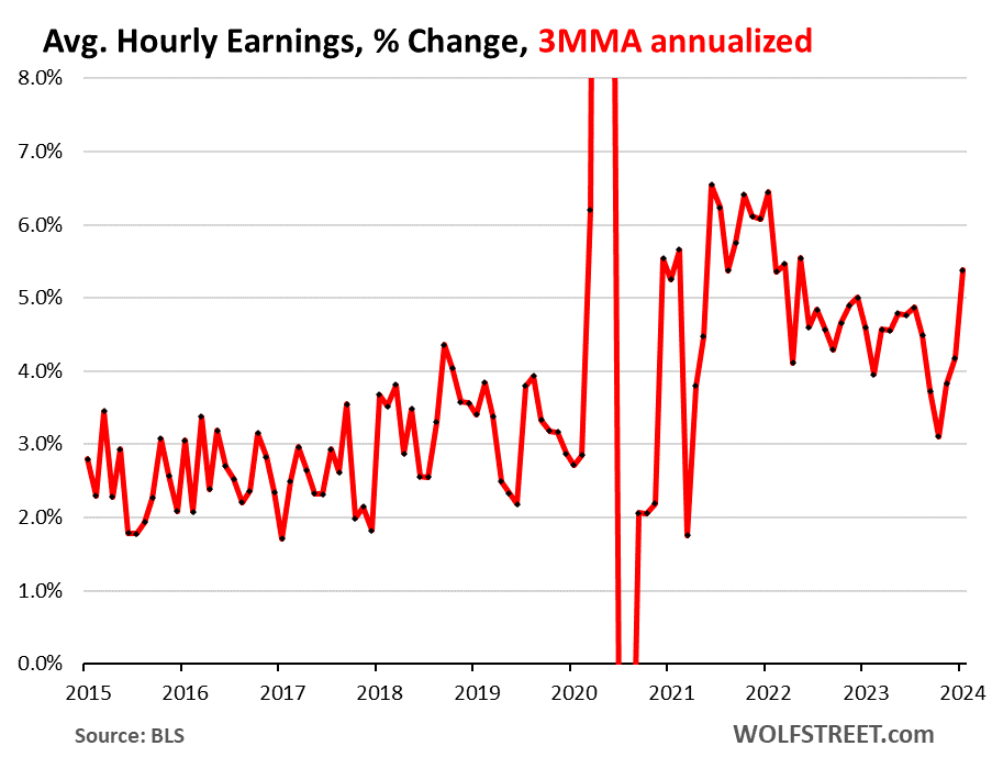 Great to Have a Good Job Market With Surging Wages, But Rate Cut Mania ...