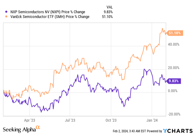 NXP Semiconductors Earnings: Short-Term Tailwinds, But Caution Is ... NXP Semiconductors Earnings: Short-Term Tailwinds, But Caution Is ...