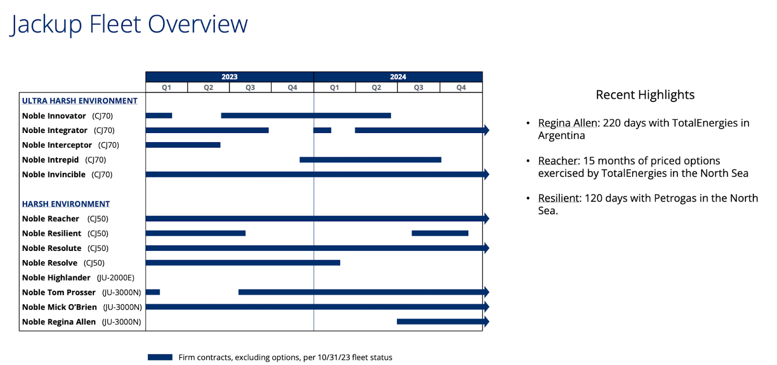 Noble Corporation: Quality Backlogs With Room To Grow (NYSE:NE ...
