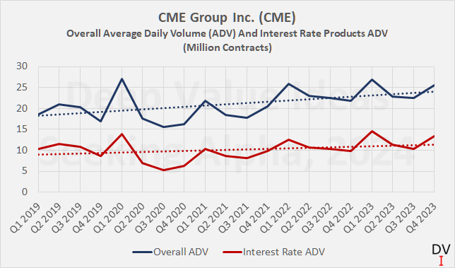 CME Group Q4 Earnings Preview: The Fortress In The Storm (NASDAQ:CME ...