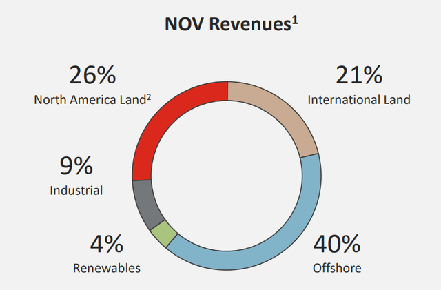 NOV's Selloff On Last Week's Events Is Likely Overdone, But Wait For ...