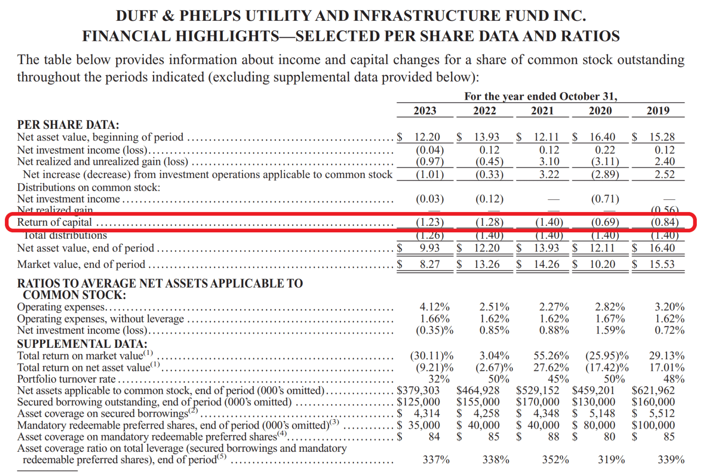 DPG: Amortizing Return Of Principal Fund (NYSE:DPG) | Seeking Alpha