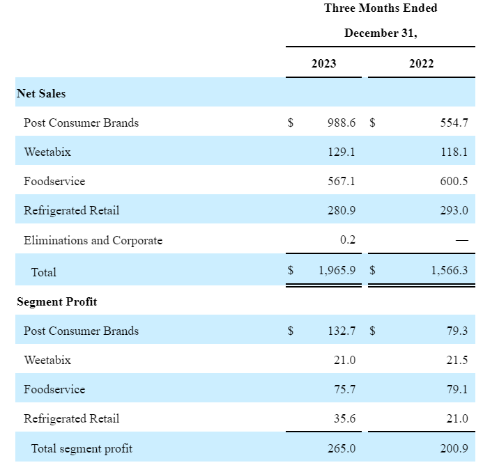 Post Holdings Q1 2024: Stable Prospects, Fair Valuation (NYSE:POST ...