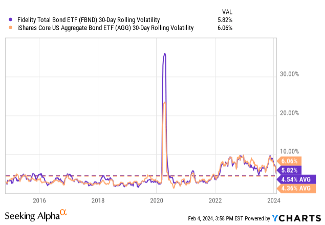 FBND: Historical Outperformance Set To Continue (NYSEARCA:FBND ...