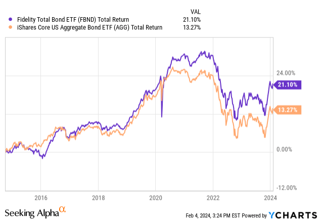 FBND: Historical Outperformance Set To Continue (NYSEARCA:FBND ...