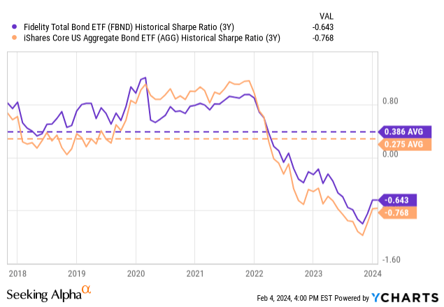 FBND: Historical Outperformance Set To Continue (NYSEARCA:FBND ...