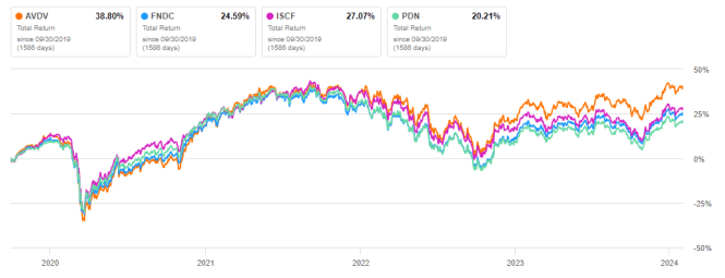 Avantis International ETF (AVDV): Value Meets Performance In ...