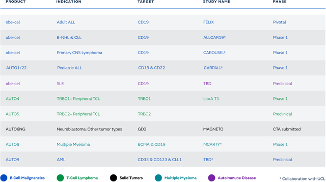 Autolus Stock: Faces FDA Decision On CAR-T Therapy in November ...