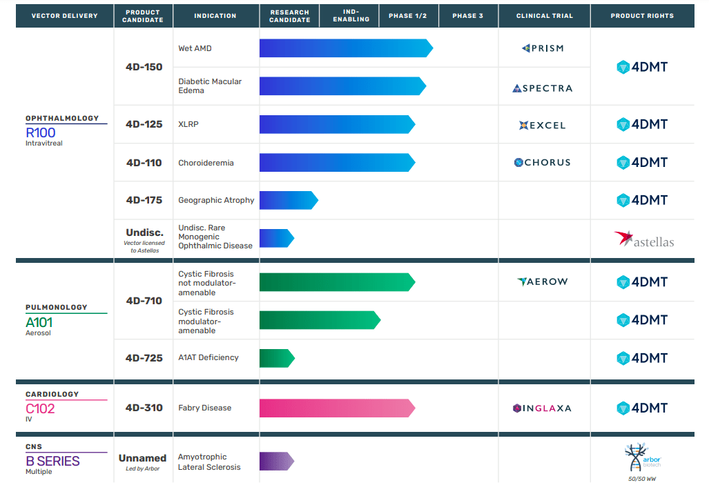 4D Molecular Therapeutics Stock Advances Wet AMD Treatment Paradigm ...