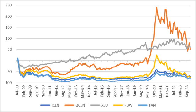 iShares Global Clean Energy ETF: Keep Searching (NASDAQ:ICLN) | Seeking ...