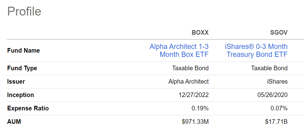 BOXX: Revisiting Box Spread ETF As A Cash Management Tool (BATS:BOXX) | Seeking Alpha