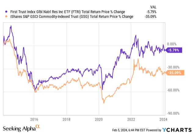 FTRI: Great Dividends From An Unusual Source, A Natural Resources ETF ...
