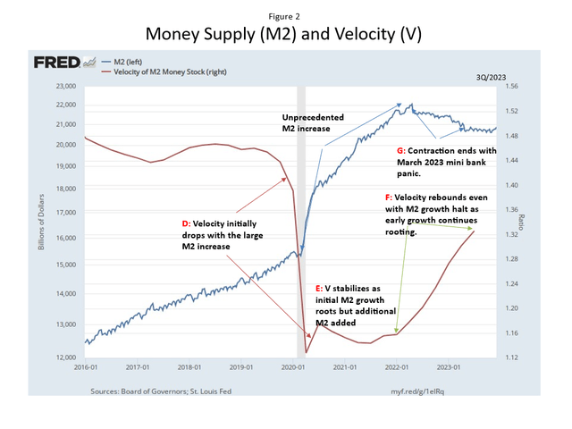 The Velocity Of Money Matters | Seeking Alpha