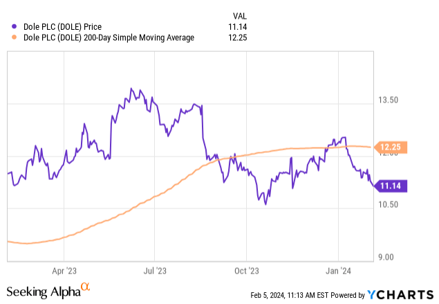 Dole: Undervalued As EPS Growth Expected (NYSE:DOLE) | Seeking Alpha