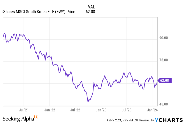iShares MSCI South Korea ETF: Play The 'Japan 2.0' Theme Via Korea (EWY) | Seeking Alpha