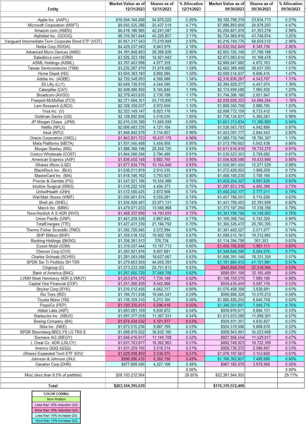 Tracking Ken Fisher’s Fisher Asset Management Portfolio – Q4 2023 Update | Seeking Alpha