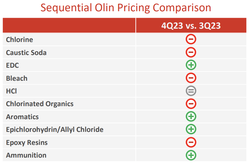 Olin Stock: Too Much Uncertainty To Be Bullish (NYSE:OLN) | Seeking Alpha