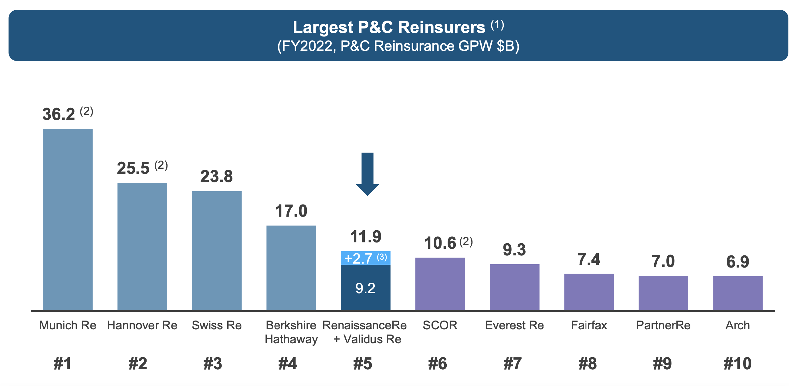 Renaissance Re: Scaling New Heights In Property And Casualty Coverage ...