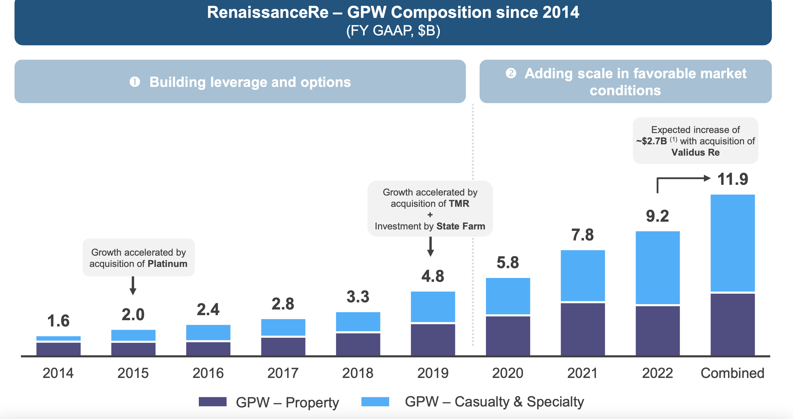 Renaissance Re: Scaling New Heights In Property And Casualty Coverage ...