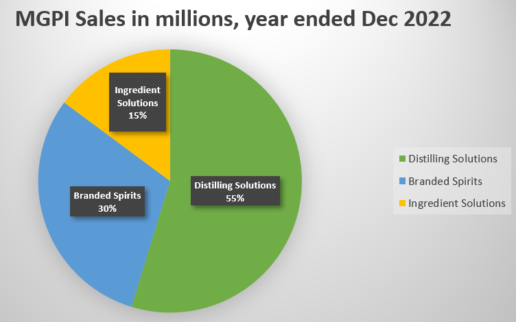 MGP Ingredients: Tax Tariff Extension And Move Away From White Goods ...
