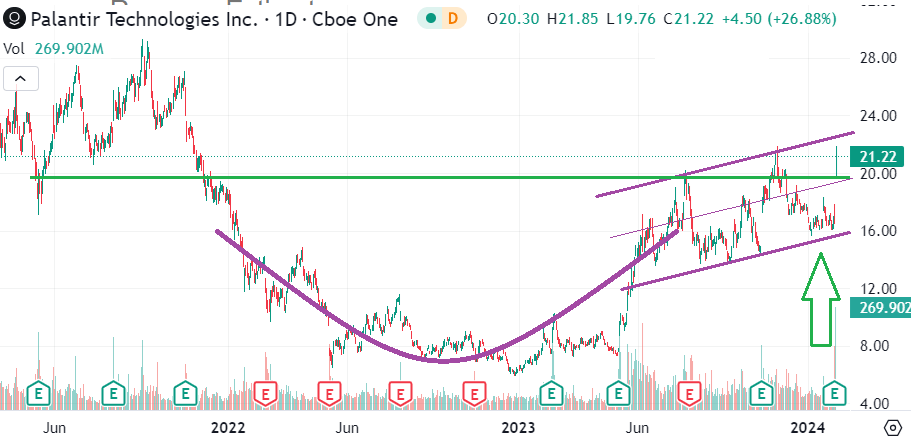 Palantir: Q4 Earnings Supercharge The Bullish Case (NYSE:PLTR ...