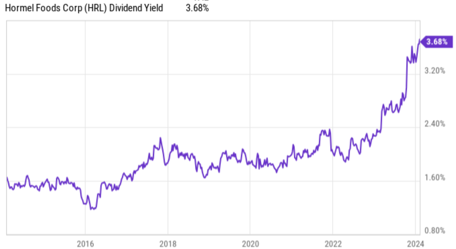 Hormel: Discounted Dividend King With Historically High Yield (NYSE:HRL ...