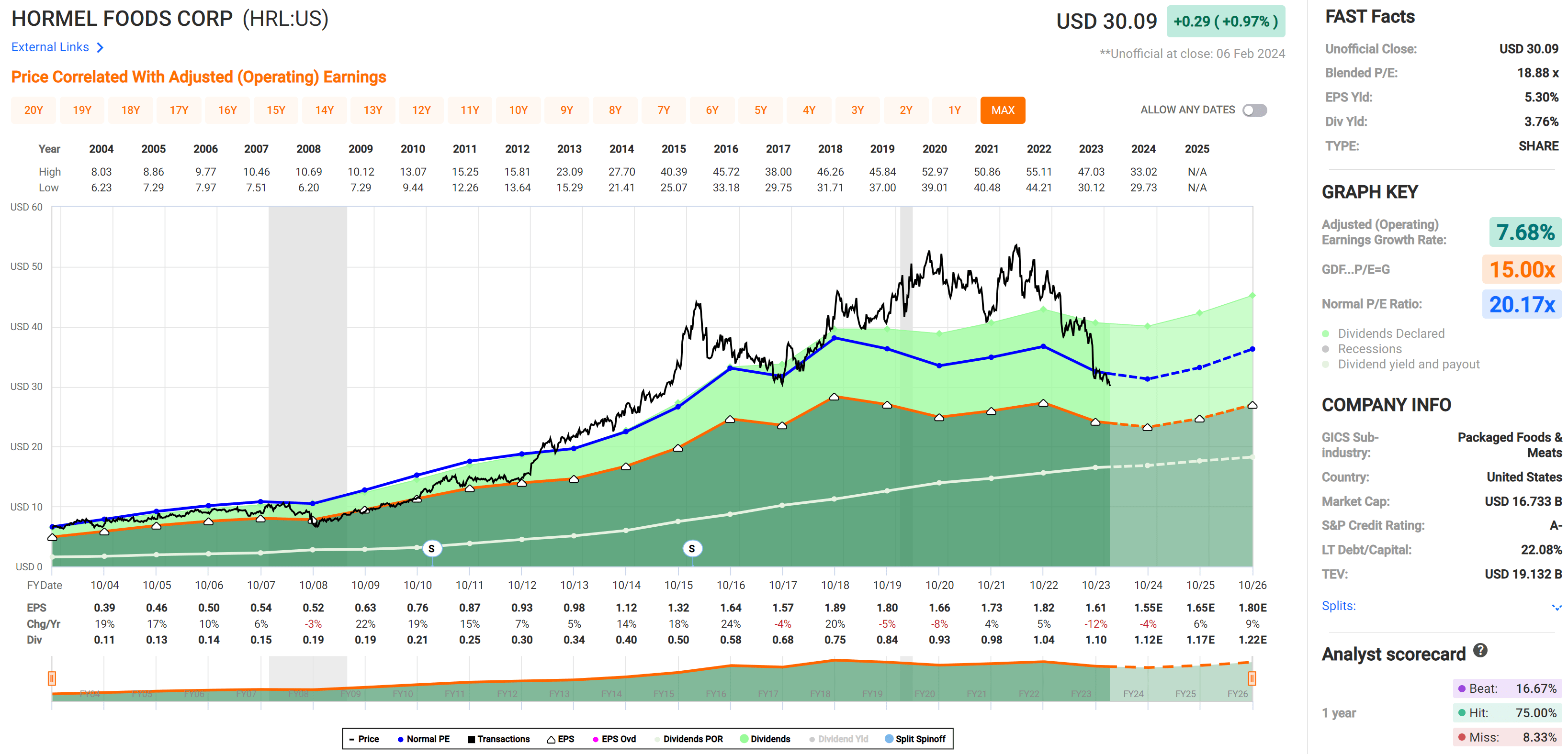 Hormel: Discounted Dividend King With Historically High Yield (NYSE:HRL ...