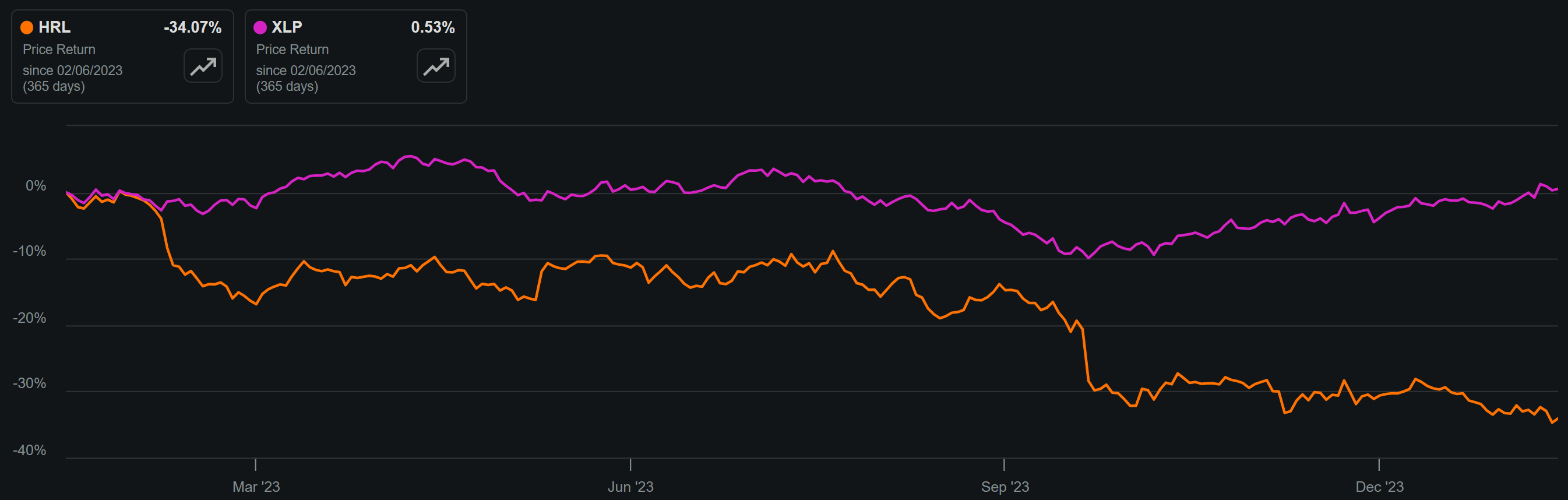 Hormel: Discounted Dividend King With Historically High Yield (NYSE:HRL ...