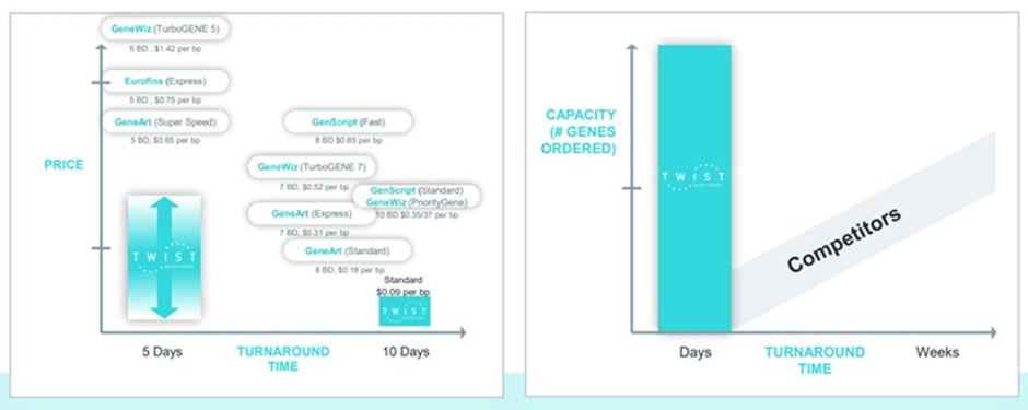 Twist Bioscience Stock: Near-term Upside Potential Limited | Seeking Alpha