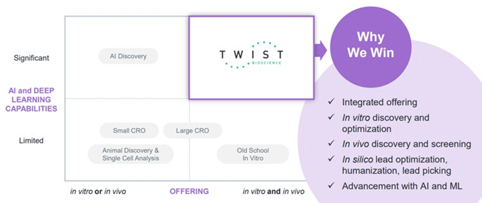 Twist Bioscience Stock: Near-term Upside Potential Limited | Seeking Alpha
