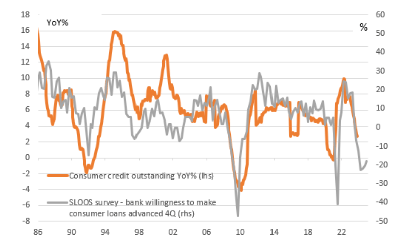 Tight Lending Conditions To Remain A Constraint On U.S. Growth ...