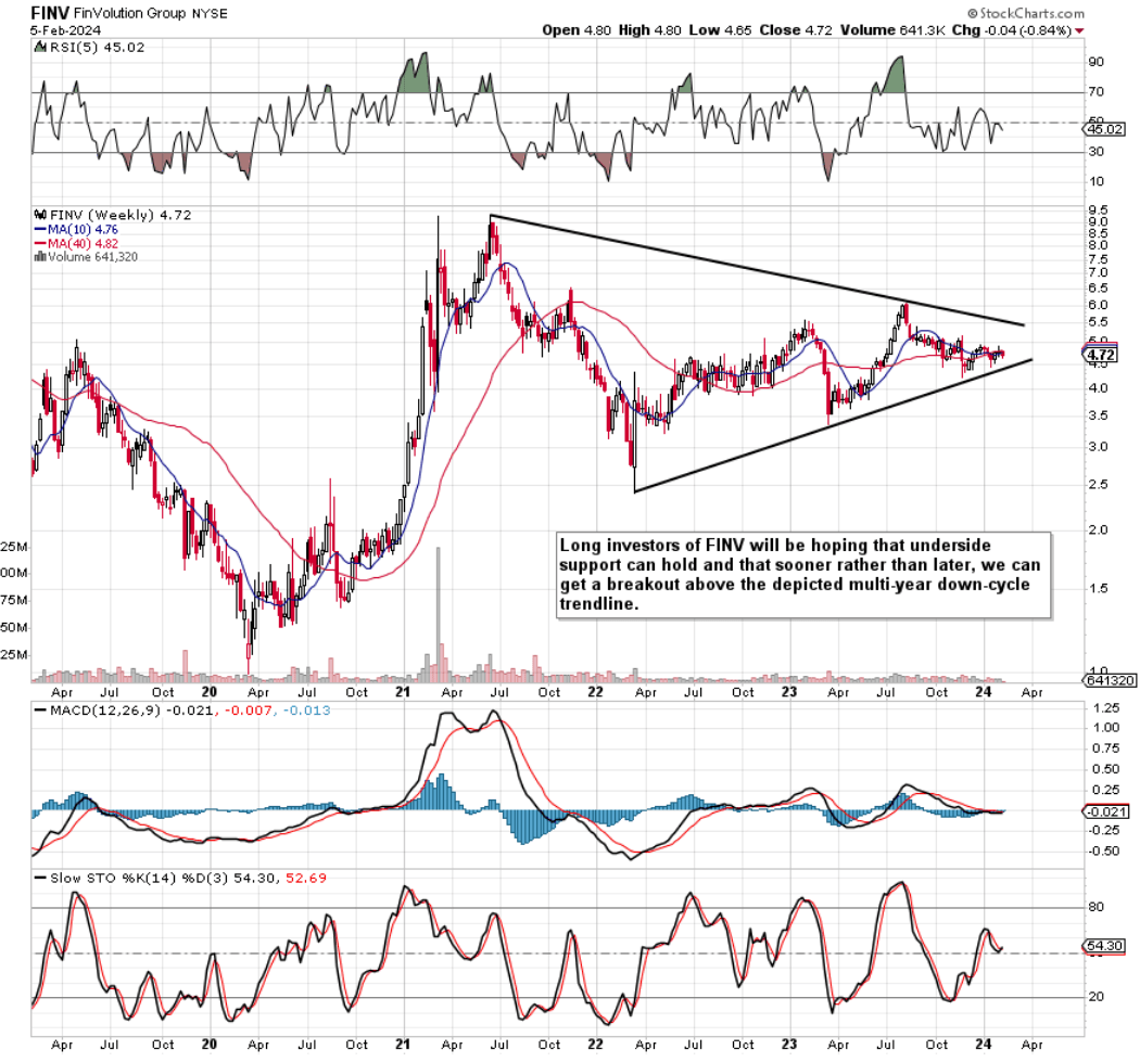 FinVolution: Remains A Long-Term Bullish Play (NYSE:FINV) | Seeking Alpha