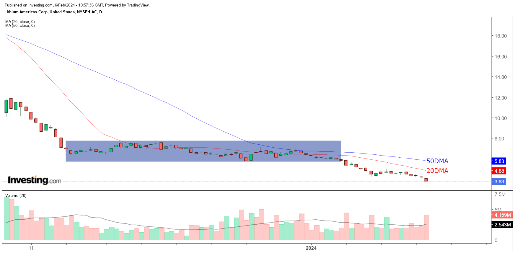 Lithium Americas: A Mixed Take (NYSE:LAC) | Seeking Alpha