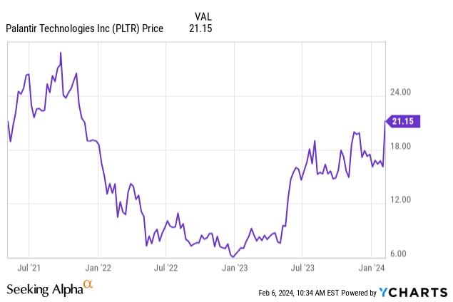 Palantir: Q4 Earnings Supercharge The Bullish Case (NYSE:PLTR ...