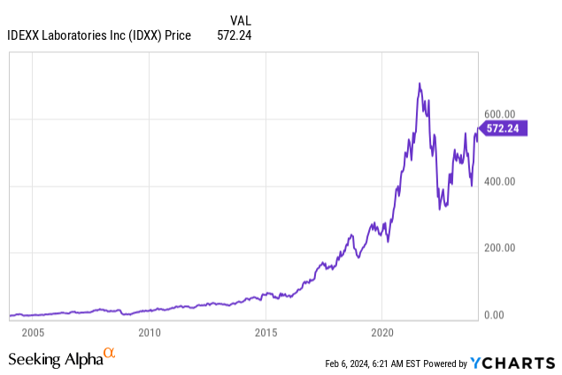 IDEXX Stock: A Closer Look At One Of The Market's Best Compounders ...