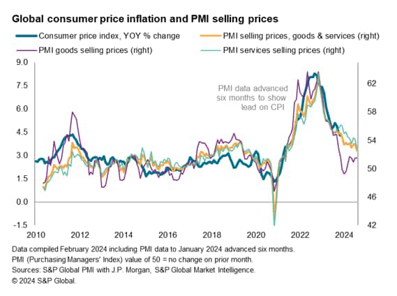 Global PMI Signals Lowest Inflation Rate Since October 2020 | Seeking Alpha
