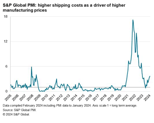 Global PMI Signals Lowest Inflation Rate Since October 2020 | Seeking Alpha