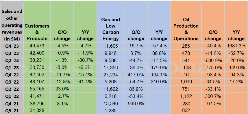 BP in charts: Gas and low-carbon energy revenue and production slide Y ...