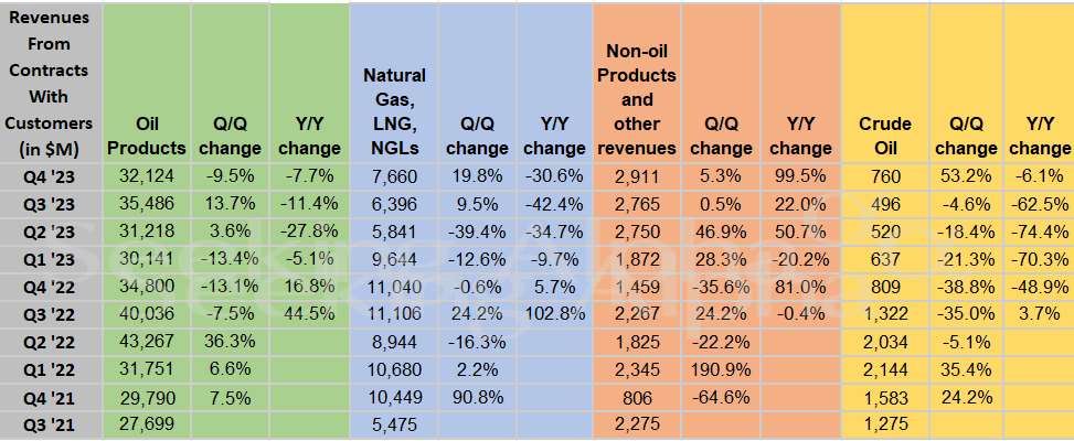 BP in charts: Gas and low-carbon energy revenue and production slide Y ...