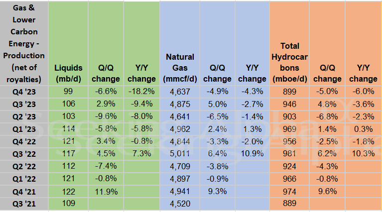 BP in charts: Gas and low-carbon energy revenue and production slide Y ...