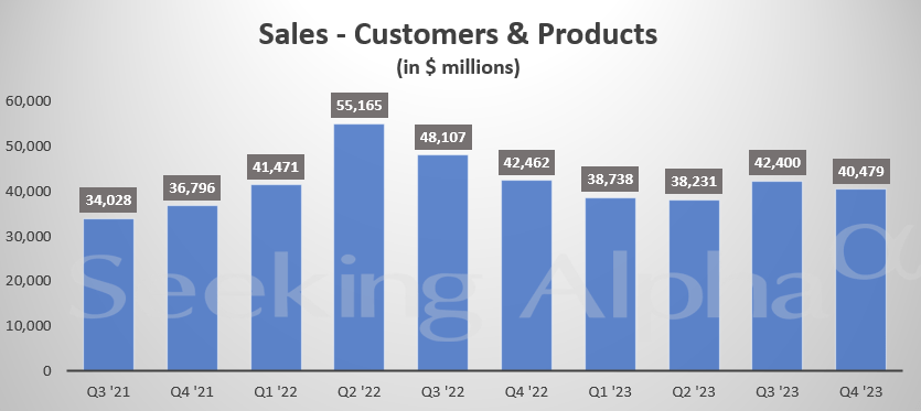 BP in charts: Gas and low-carbon energy revenue and production slide Y ...