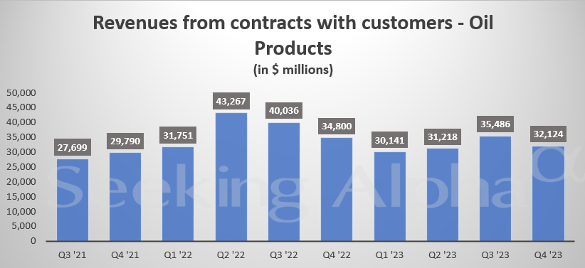 BP in charts: Gas and low-carbon energy revenue and production slide Y ...