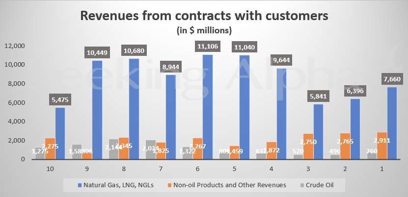 BP in charts: Gas and low-carbon energy revenue and production slide Y ...